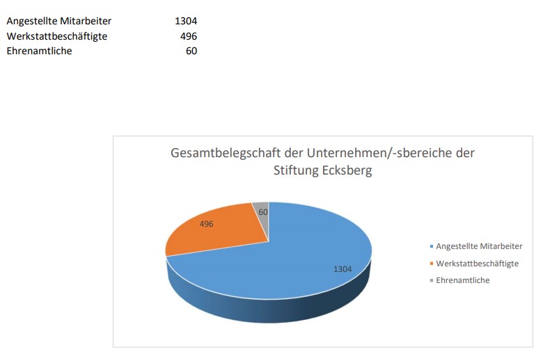 Übersicht Personalstruktur - Stiftung Ecksberg